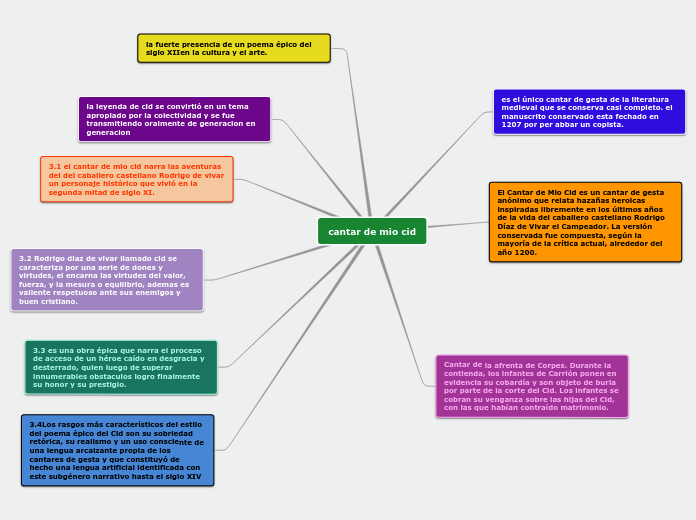 cantar de mio cid - Mind Map